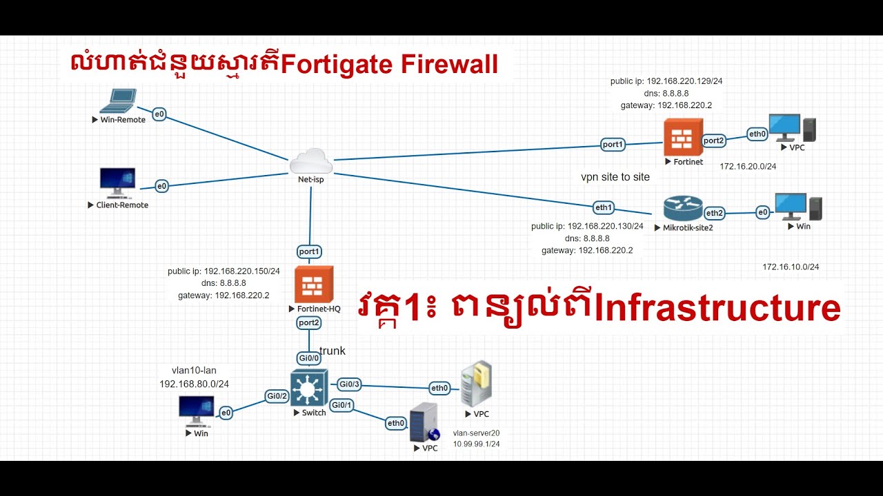 01-ពន្យល់ពីInfrastructure Fortigate Lab - YouTube