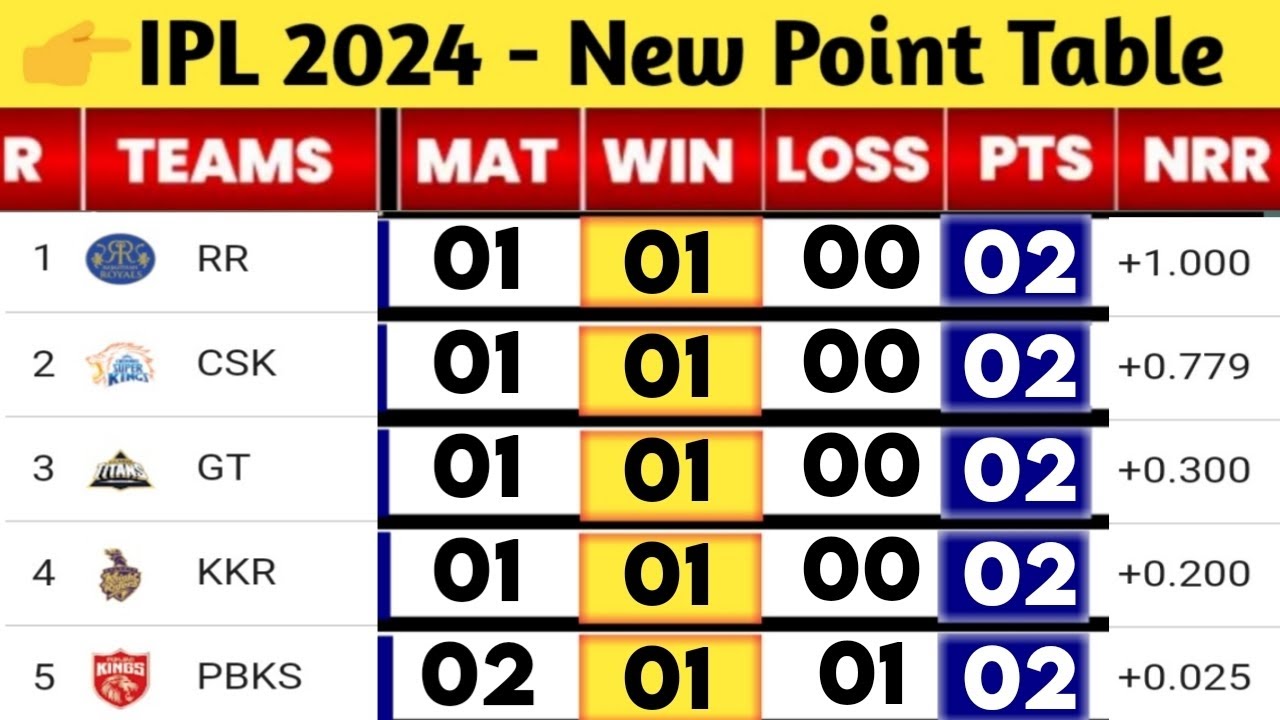 Ipl 2024 point Table।Point Table Ipl 2024।Ipl Point Table 2024।ipl 2024 ...