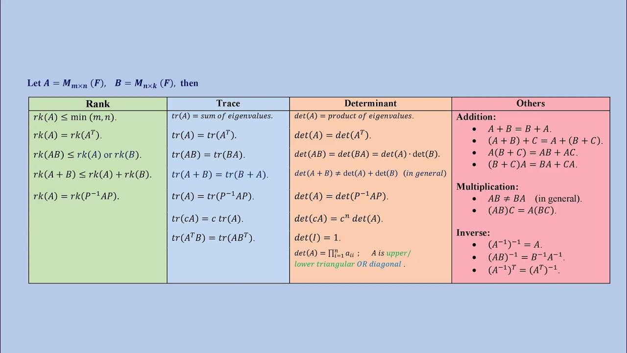 Matrix Properties: Properties of Rank, Trace, Determinant, Inverse ...