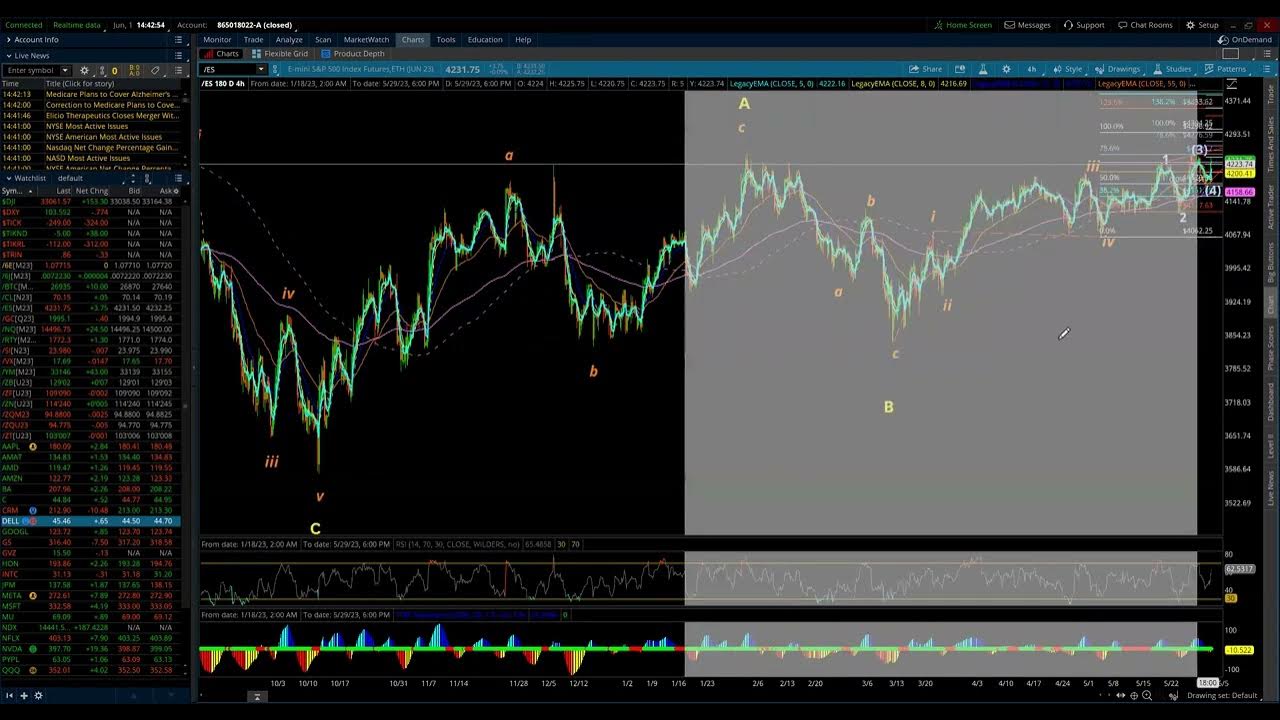 S&P 500 & NASDAQ 100 / Elliott Wave Update 6/01/2023 by Michael Filighera - YouTube