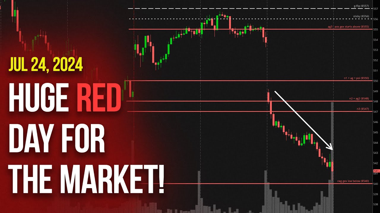 Major Sell-Off! | SPY Price Action Recap | Jul 24, 2024 - YouTube