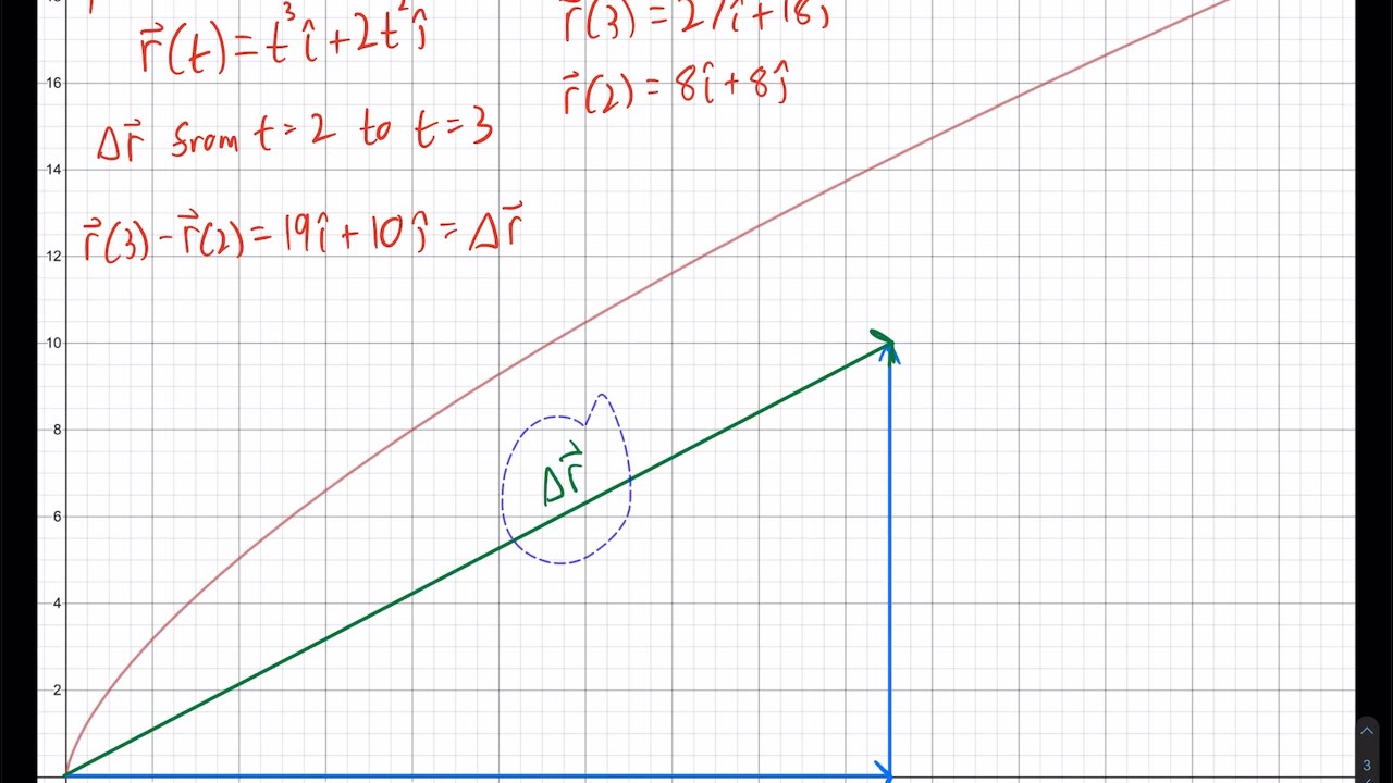 Visual Example with Vectors 1 - YouTube