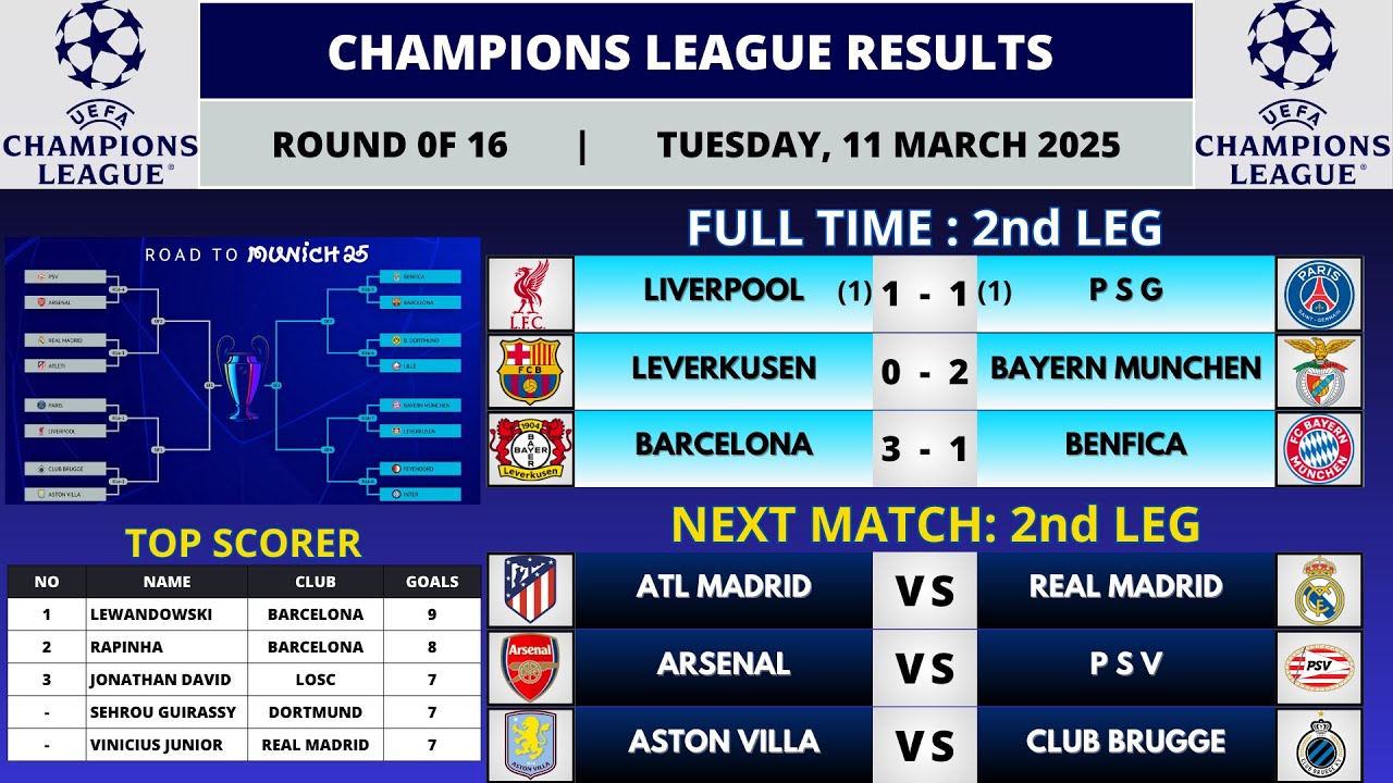 UEFA Champions League 2nd LEG Results & Fixtures Today - Round Of 16 ...