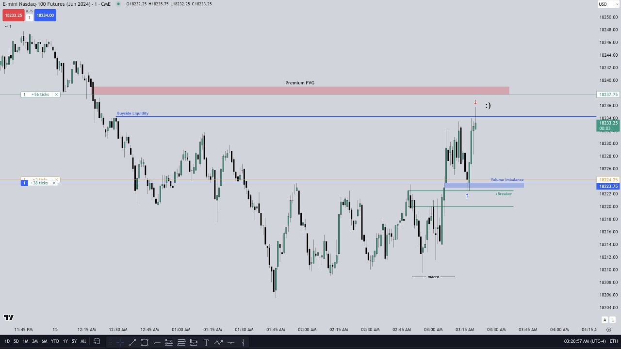 Emini Nasdaq London - Volume Imbalance Entry and Targeting Premium PD ...