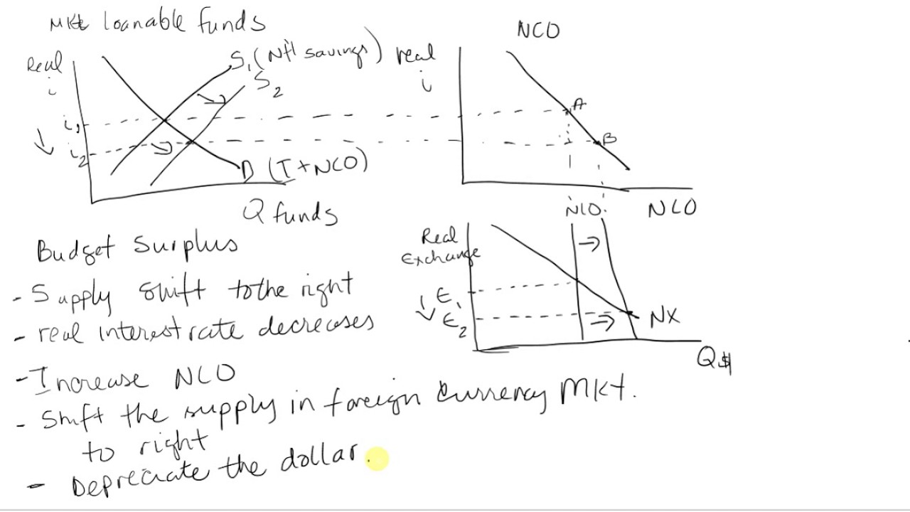 QC Econ 101 Budget Surplus & Capital Flight - YouTube