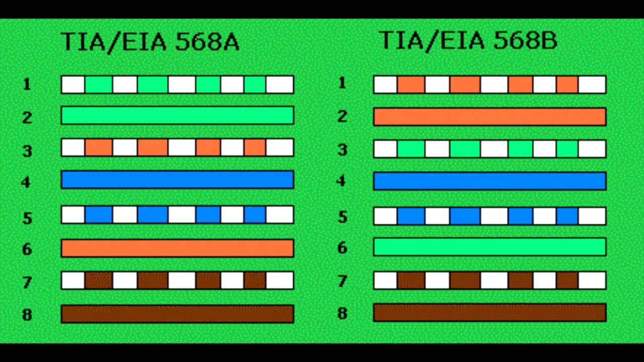 COMO HACER LOS CABLES T568A, T568B Y EL CRUZADO- GRUPO 4 REDES I - YouTube