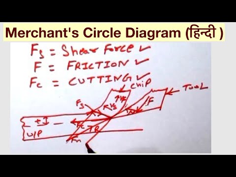 Merchant's Circle Diagram (हिन्दी ) - YouTube
