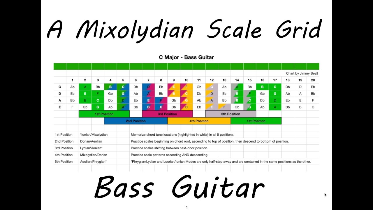 A Mixolydian Scale Grid - 5 Position System for Bass Guitar | Free ...