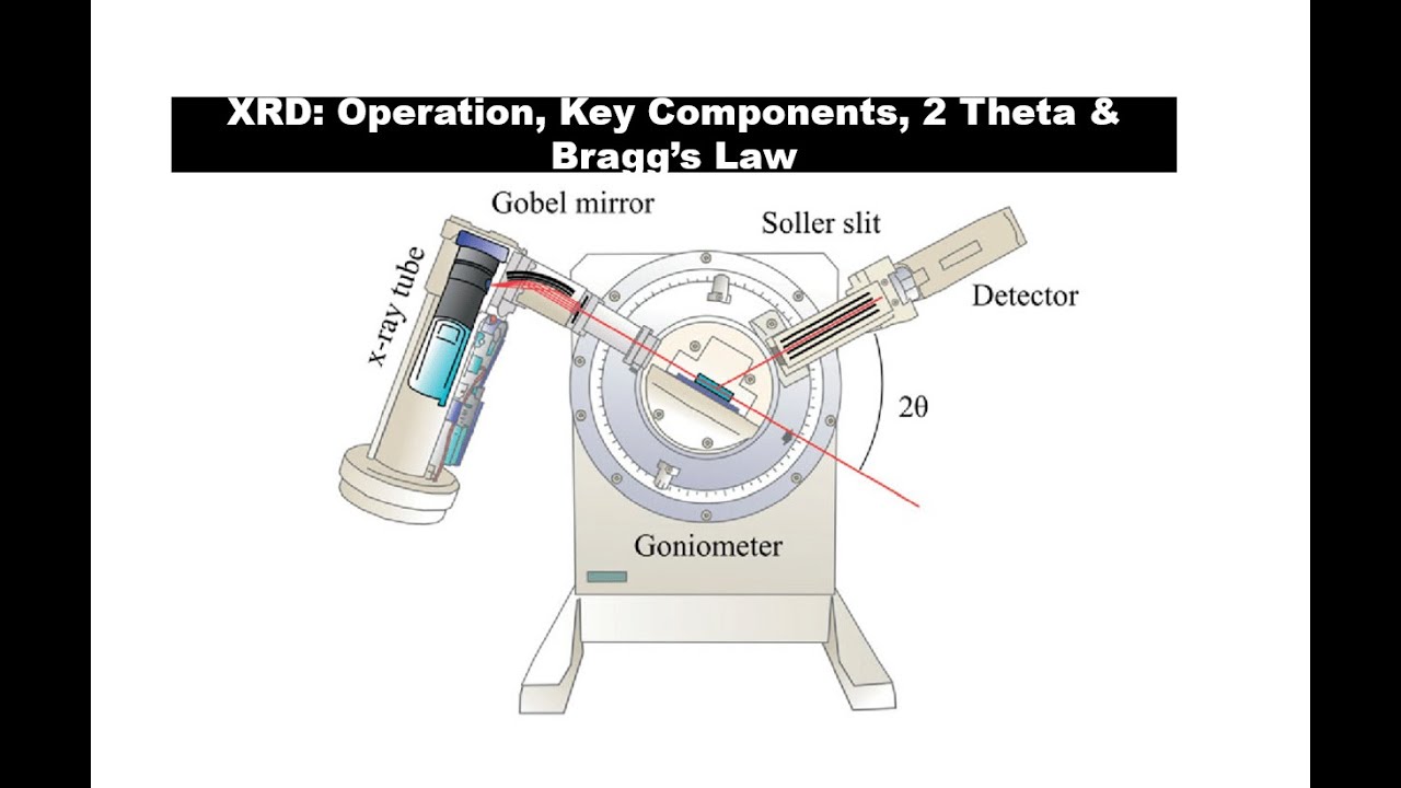 Understanding XRD: Operation, Key Components, 2 theta, and Bragg’s Law ...