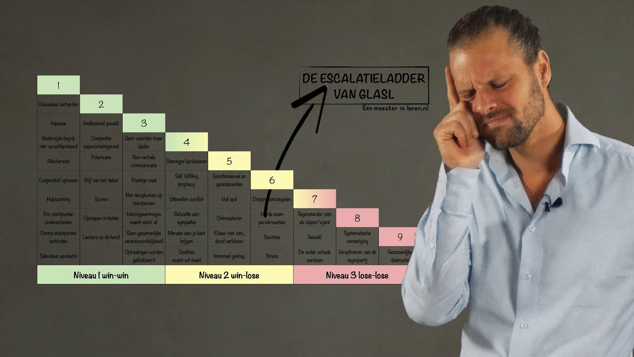 De escalatieladder van Glasl - Orde houden en klassenmanagement Deel 13 ...