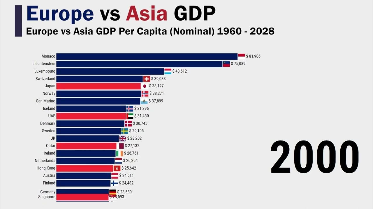 Europe Vs Asia Gdp Per Capita Nominal 1960 2028 Youtube