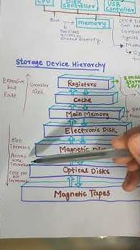 Storage Device Hierarchy - YouTube