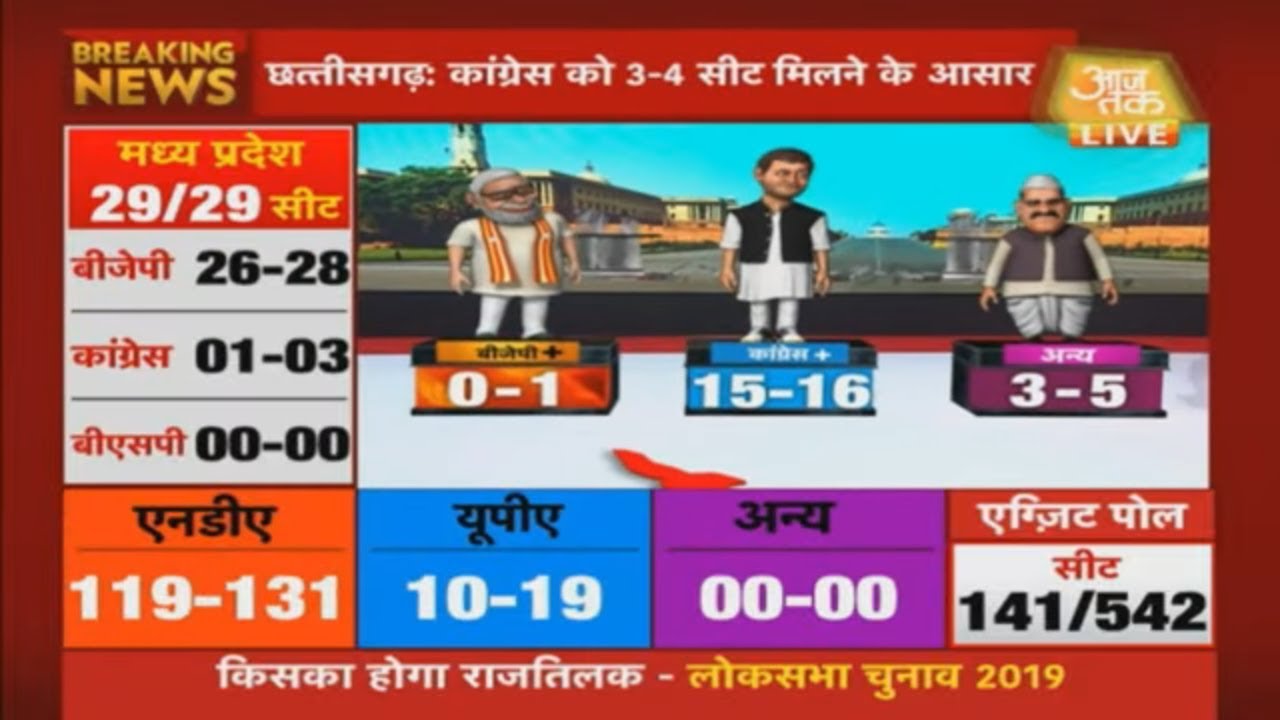 Exit Poll 2019: Congress And Allies To Win 15-16 Seats, BJP Likely To ...