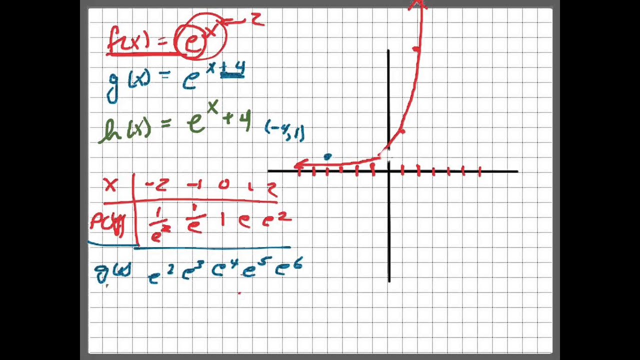 Overview Of Graphing F x e x Functions YouTube Overview Of Graphing F x e x Functions YouTube