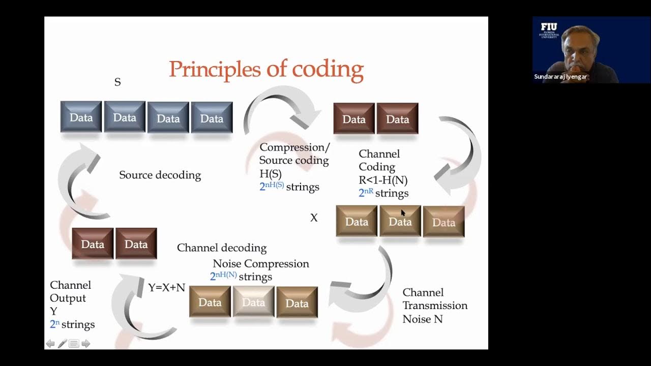 FIU SCIS Distinguished Lecture Series: Guessing Random Additive Noise Decoding(GRAND)- Muriel ...