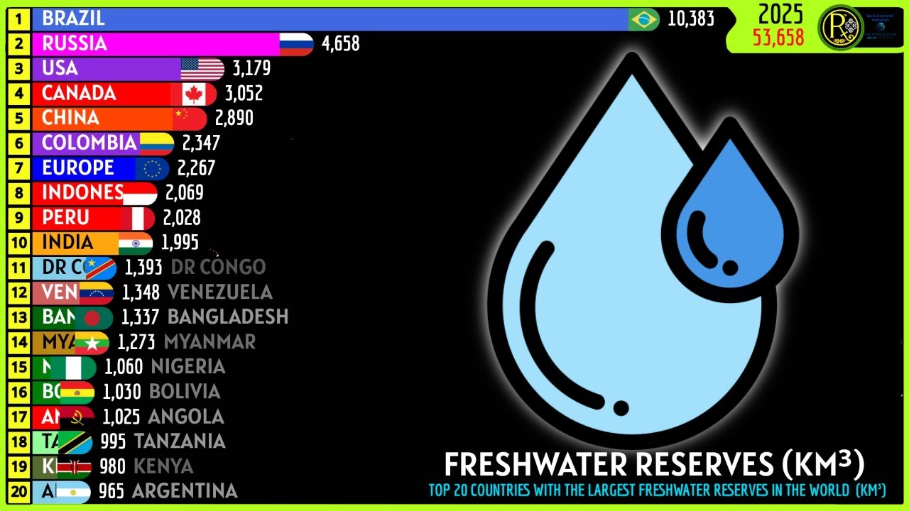 TOP 20 COUNTRIES WITH THE LARGEST FRESHWATER RESERVES IN THE WORLD (KM³ ...