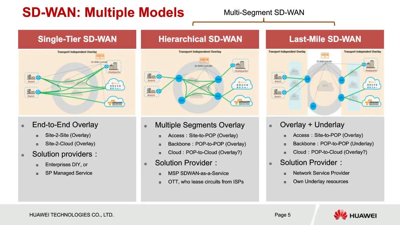 Integrating SD-WAN with Provider VPN for Optimal Performance over ...