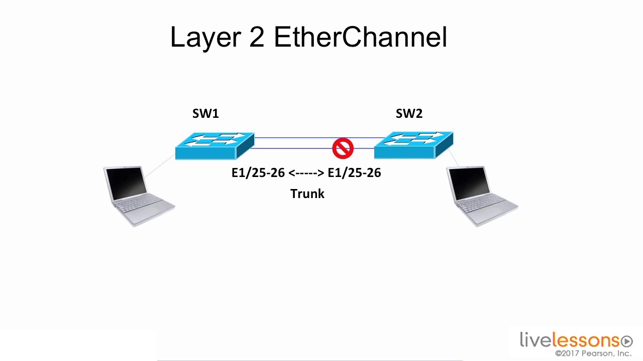 5 6 Understanding Port Channels CCNA Data Center DCICN 200 - YouTube