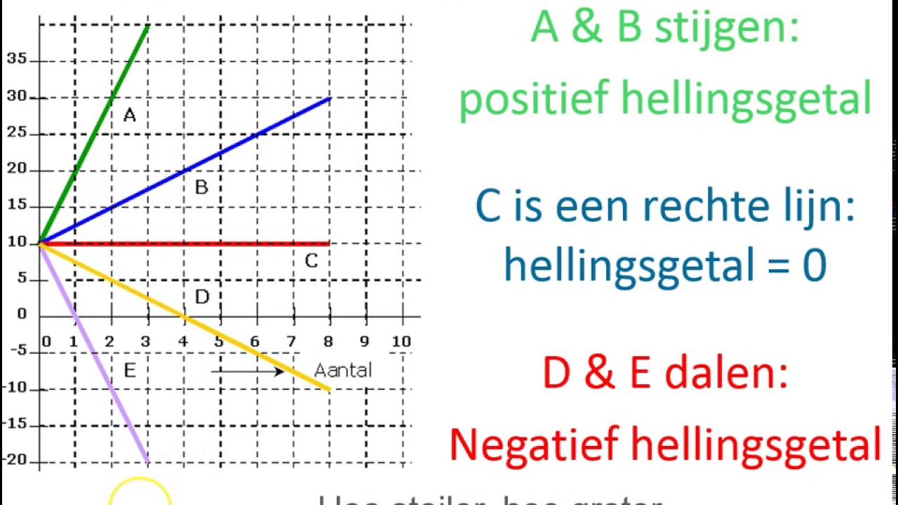 6.4 - Hellingsgetal en grafiek - YouTube