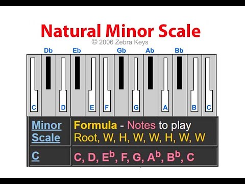 How to play C Minor Scale, piano tutorial with minor scales chart in ...