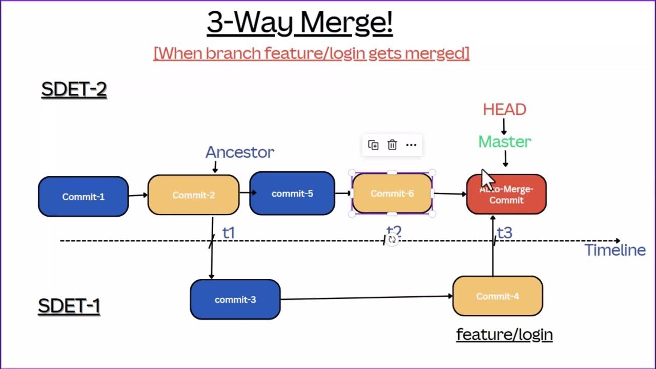 Git 3 Way Merge Recursive Strategy Ort Strategy Youtube