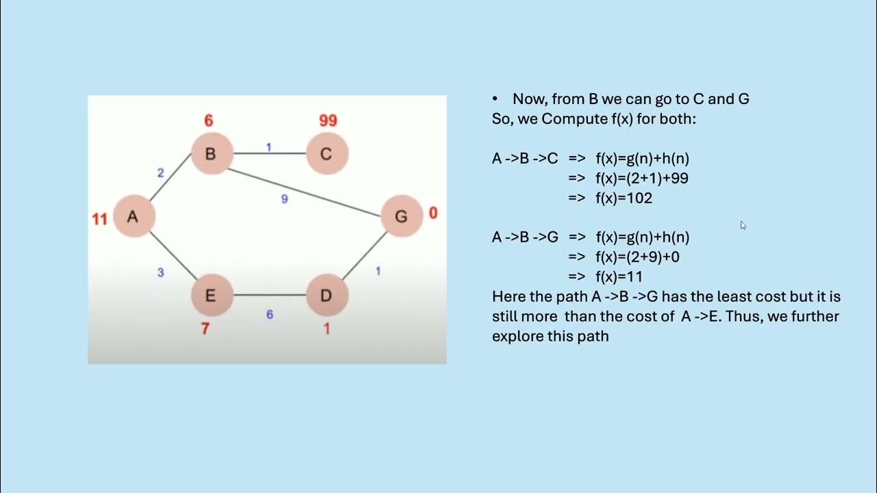 A star search algorithm | Lathikeshwaran - YouTube
