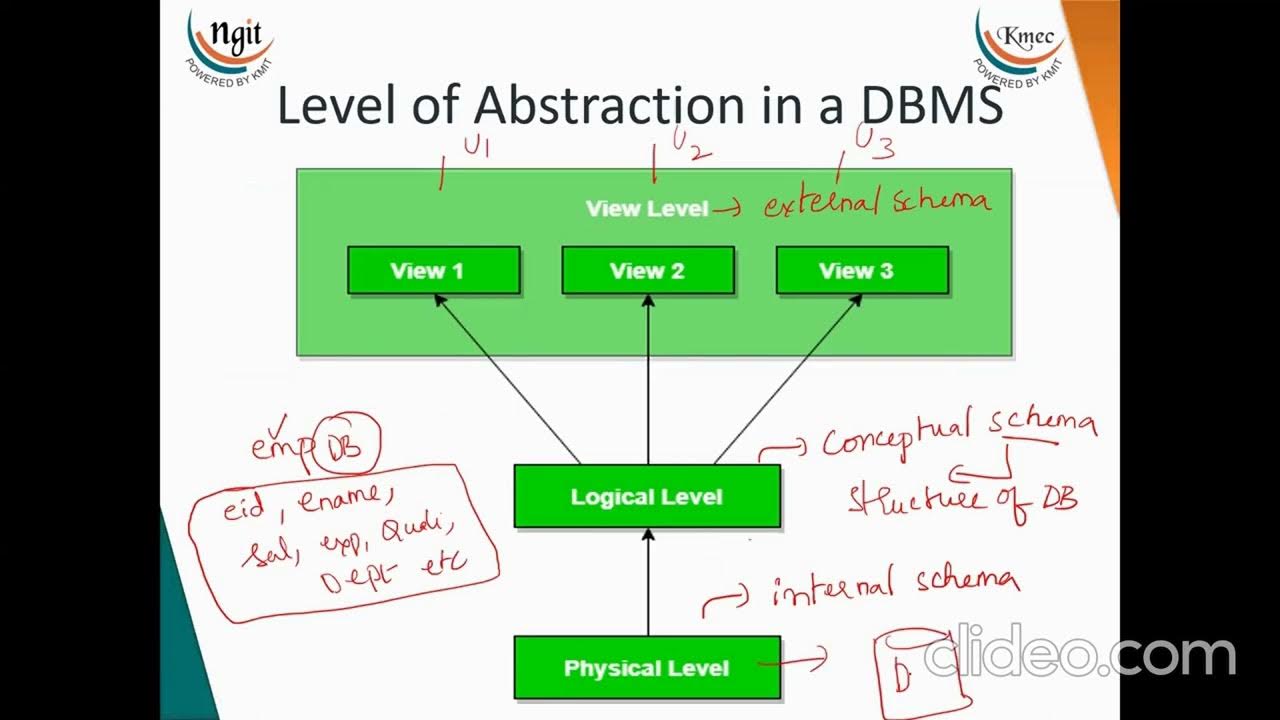 1.3 levels of abstraction - YouTube