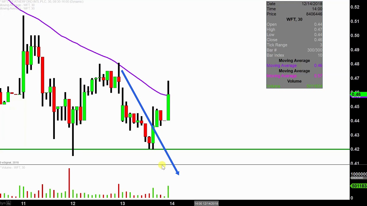 Weatherford International plc - WFT Stock Chart Technical Analysis for ...