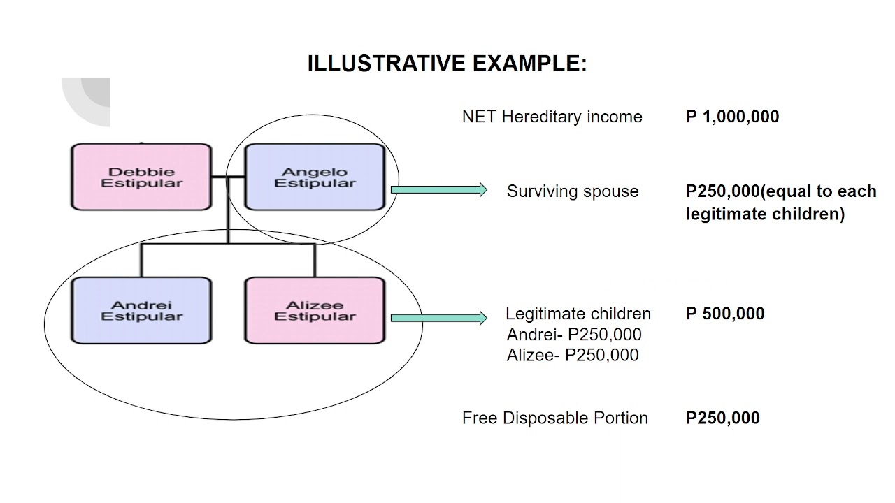 Succession-Legitime - YouTube