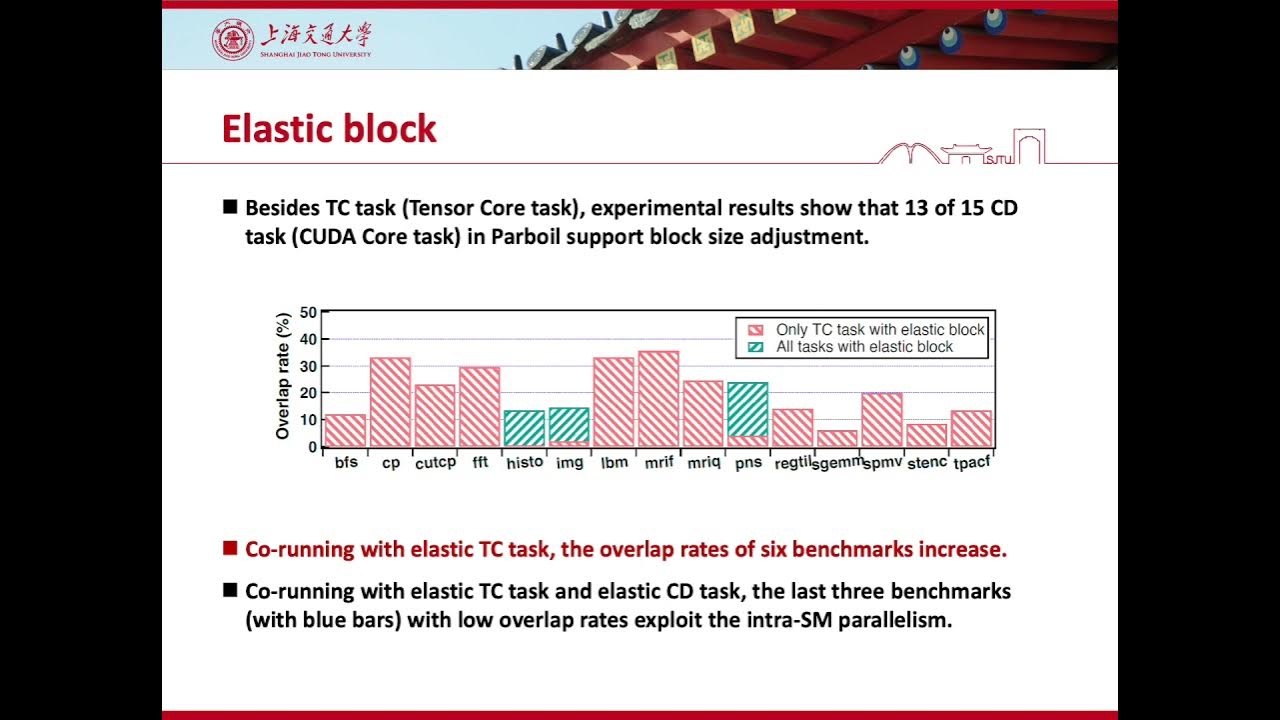 ICCD 31 Exploiting Intra-SM Parallelism in GPUs via Persistent and Elastic Blocks - YouTube