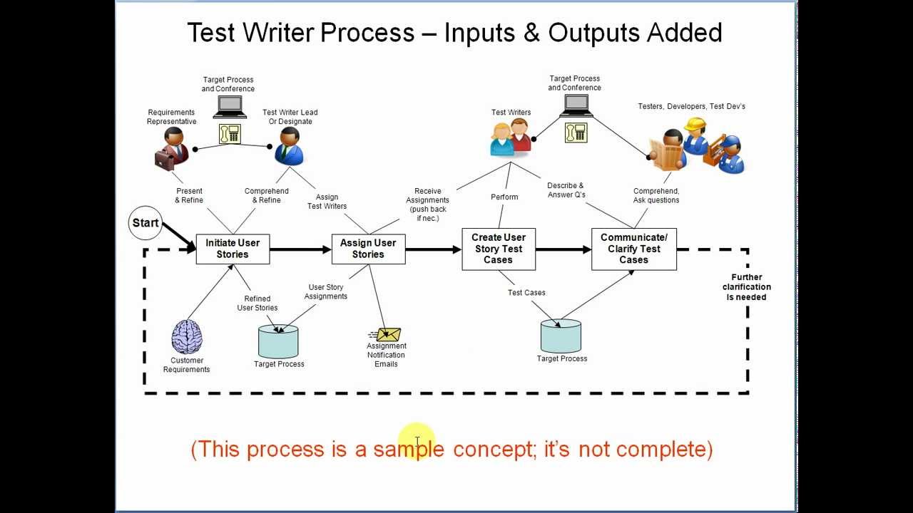 Learn the Integrated Process Modeling Technique in 6 Minutes - YouTube