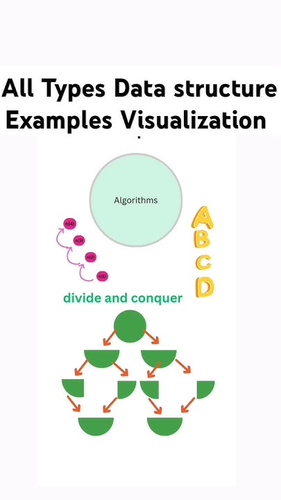 Types of data structure with example visualization. #coding #programming #dsa #shorts #trending ...