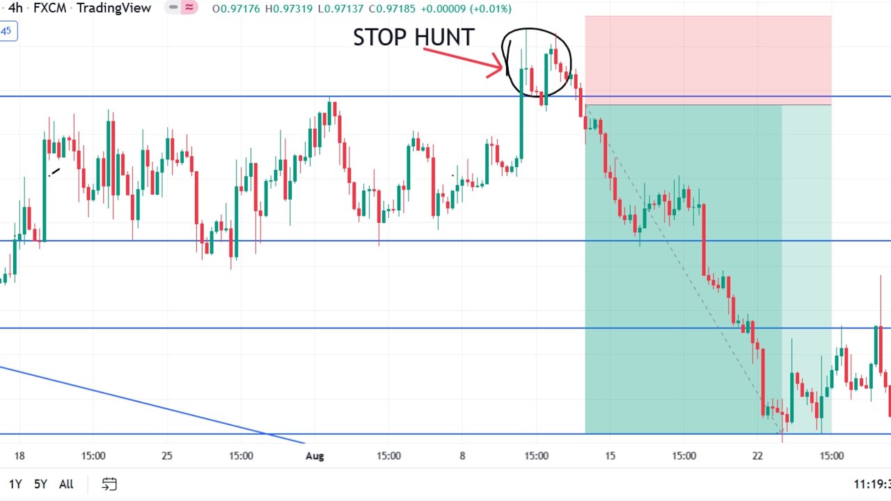 Smart Money Concept। Stop Hunt and Entry System। - YouTube