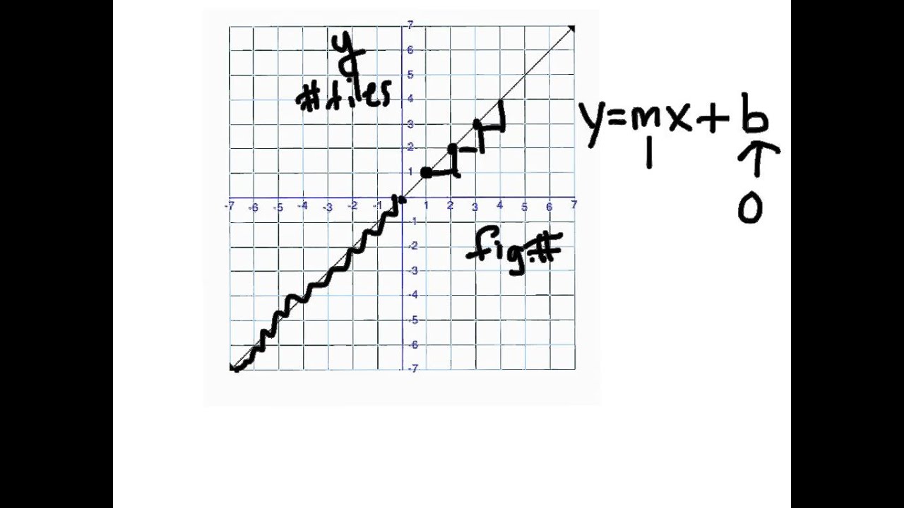 y=mx+b - YouTube