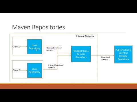 Maven repositories - YouTube