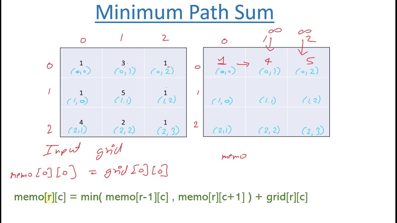 Minimum Path Sum Python Leetcode Problem Solving Youtube 6417
