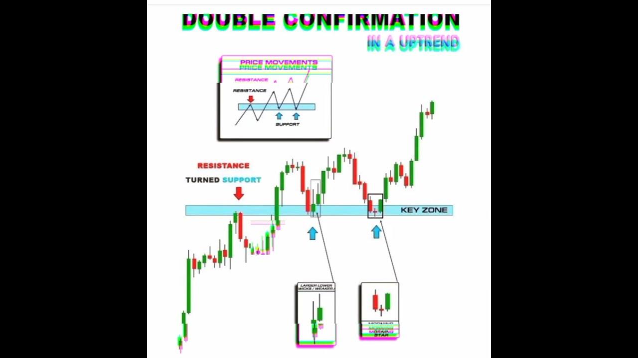 DOUBLE CONFIRMATION Candlestick Pattern | Technical Indicators Intraday ...