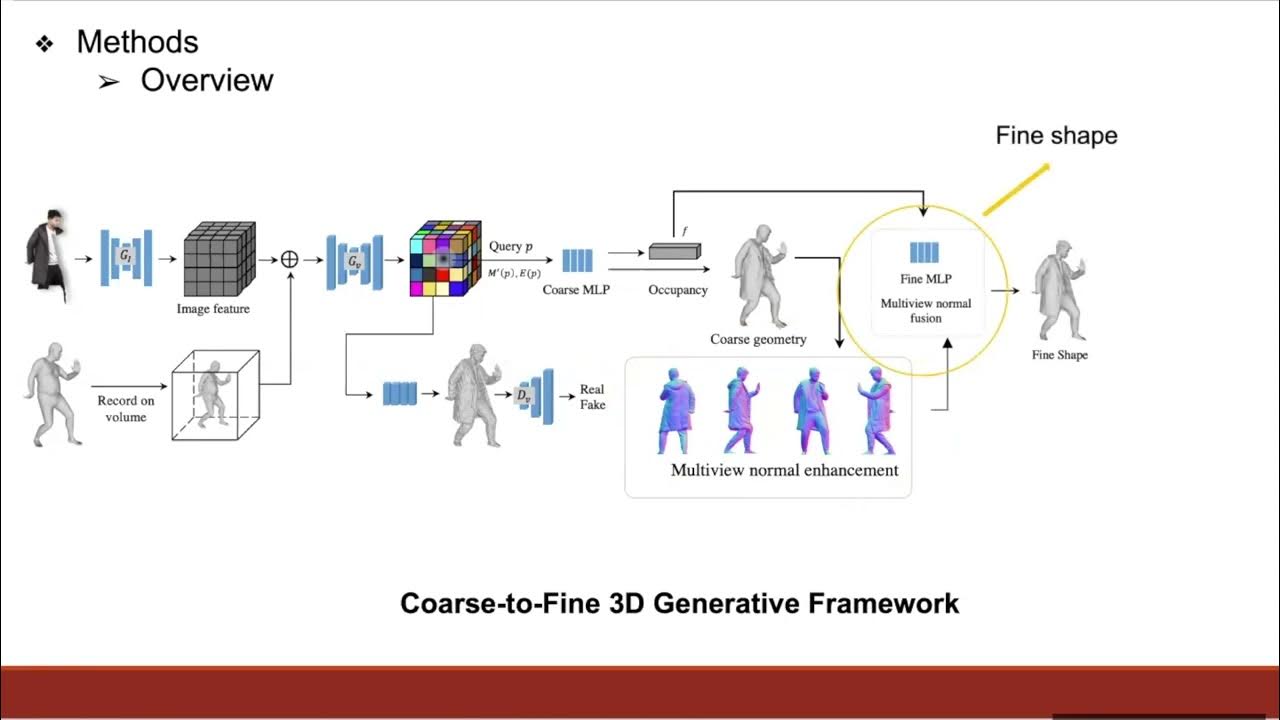 Complete 3D Human Reconstruction from a Single Incomplete Image - YouTube