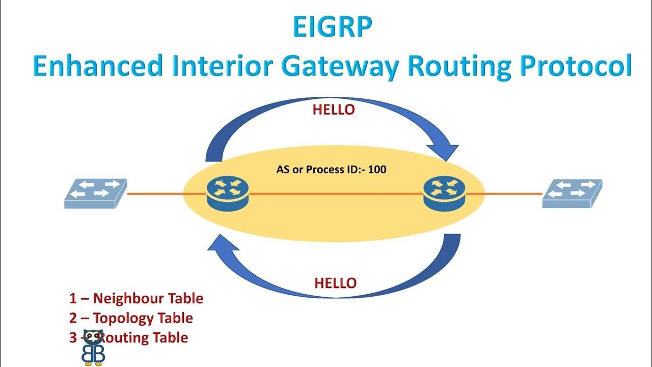 EIGRP Routing Protocol Tutorial. How does EIGRP protocol work? - YouTube