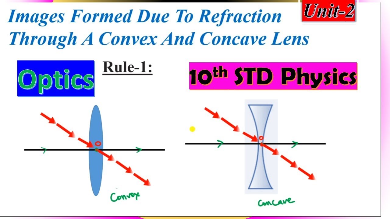 Image formed due to refraction through convex and concave lenses - YouTube