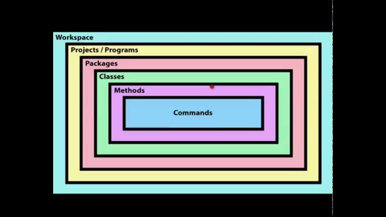 Anatomy of Java program - YouTube