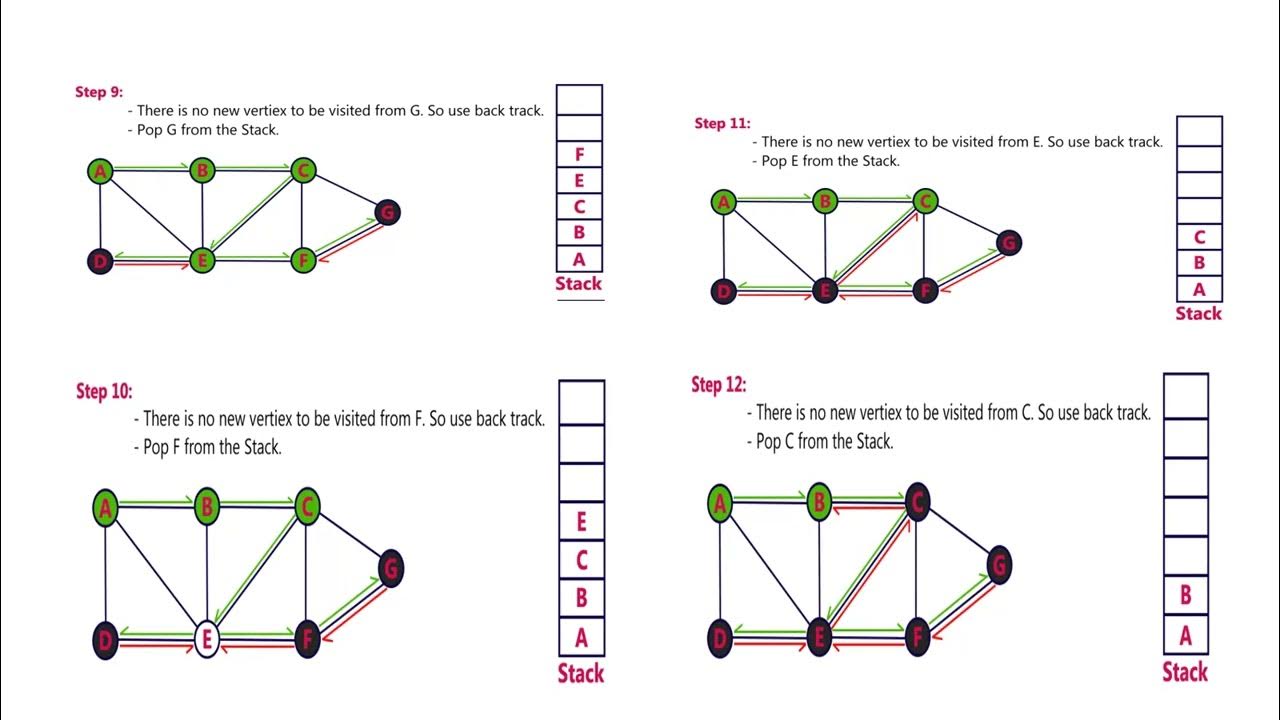 Depth First Search | Datastructures, Mrs. K. Padmapriya, AP/CSE, RMDEC - YouTube