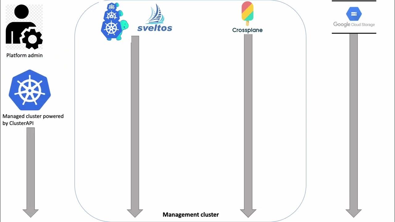 Projectsveltos Clusterapi Crossplane: Automating Cloud Infrastructure ... Projectsveltos Clusterapi Crossplane: Automating Cloud Infrastructure ...