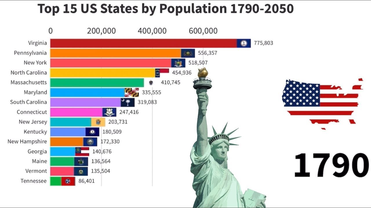 Top 15 US States by Population 1790-2050 | Population of the US by ...