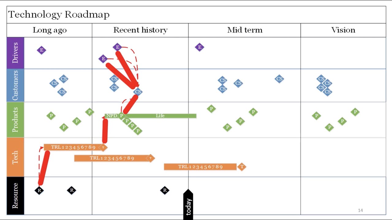 Technology Roadmap Storytelling - YouTube