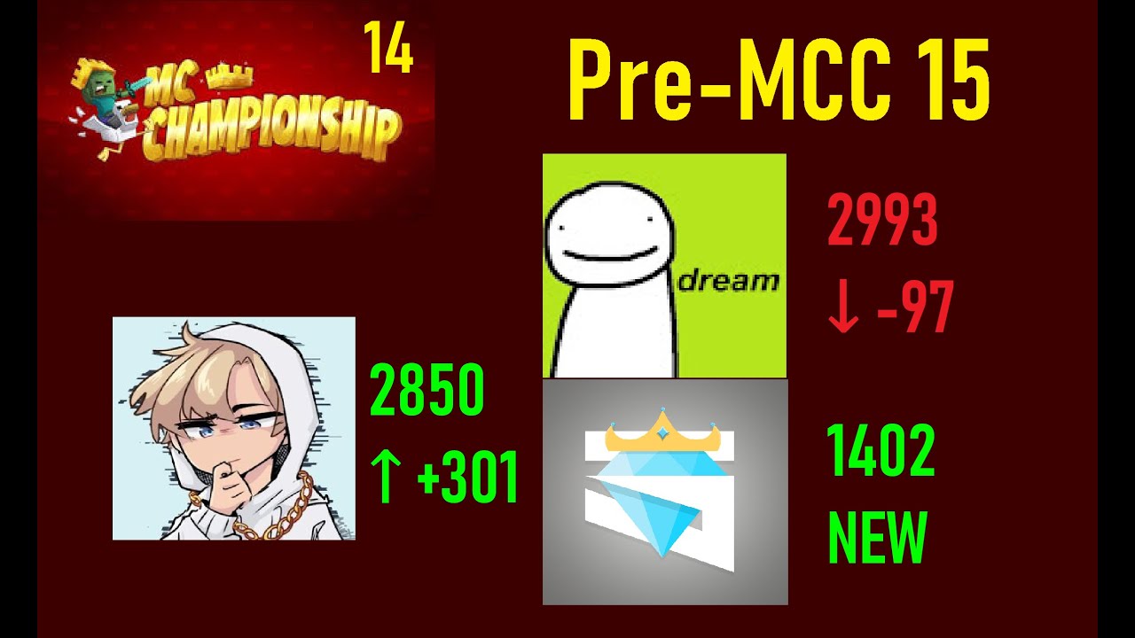 MCC MInecraft Championship Individual Point Averages Pre-MCC 15 - YouTube