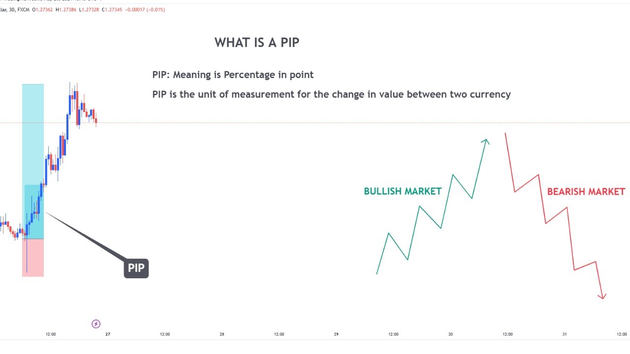 How To Calculate Pip In Forex - (BEGINNER TO ADVANCED COURSE) - YouTube