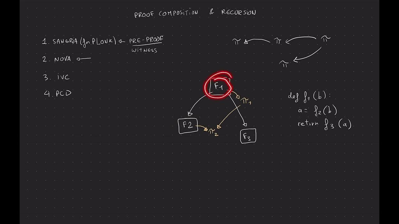 Zero-knowledge proof composition and recursion. Part 1: overview - YouTube