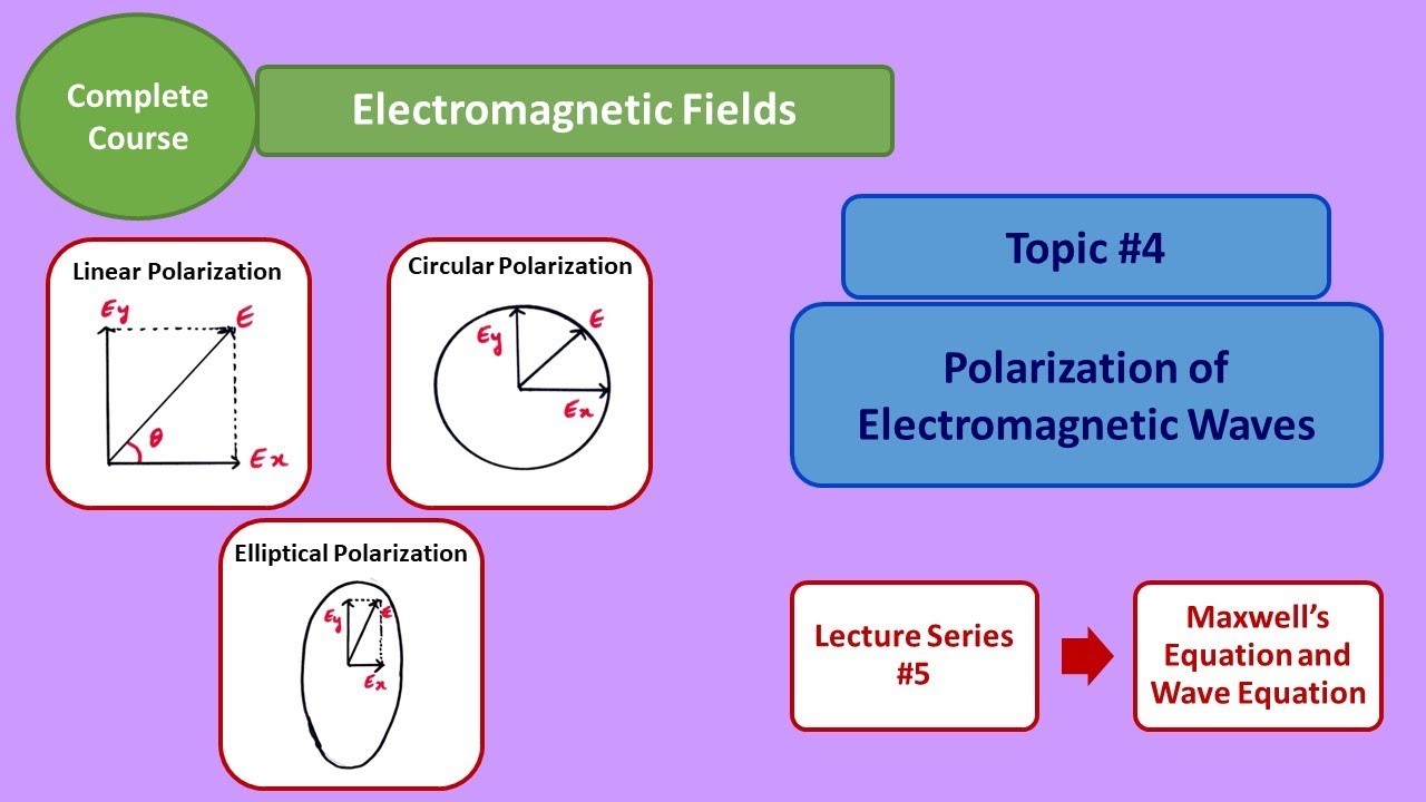 Polarization of Electromagnetic Waves - YouTube