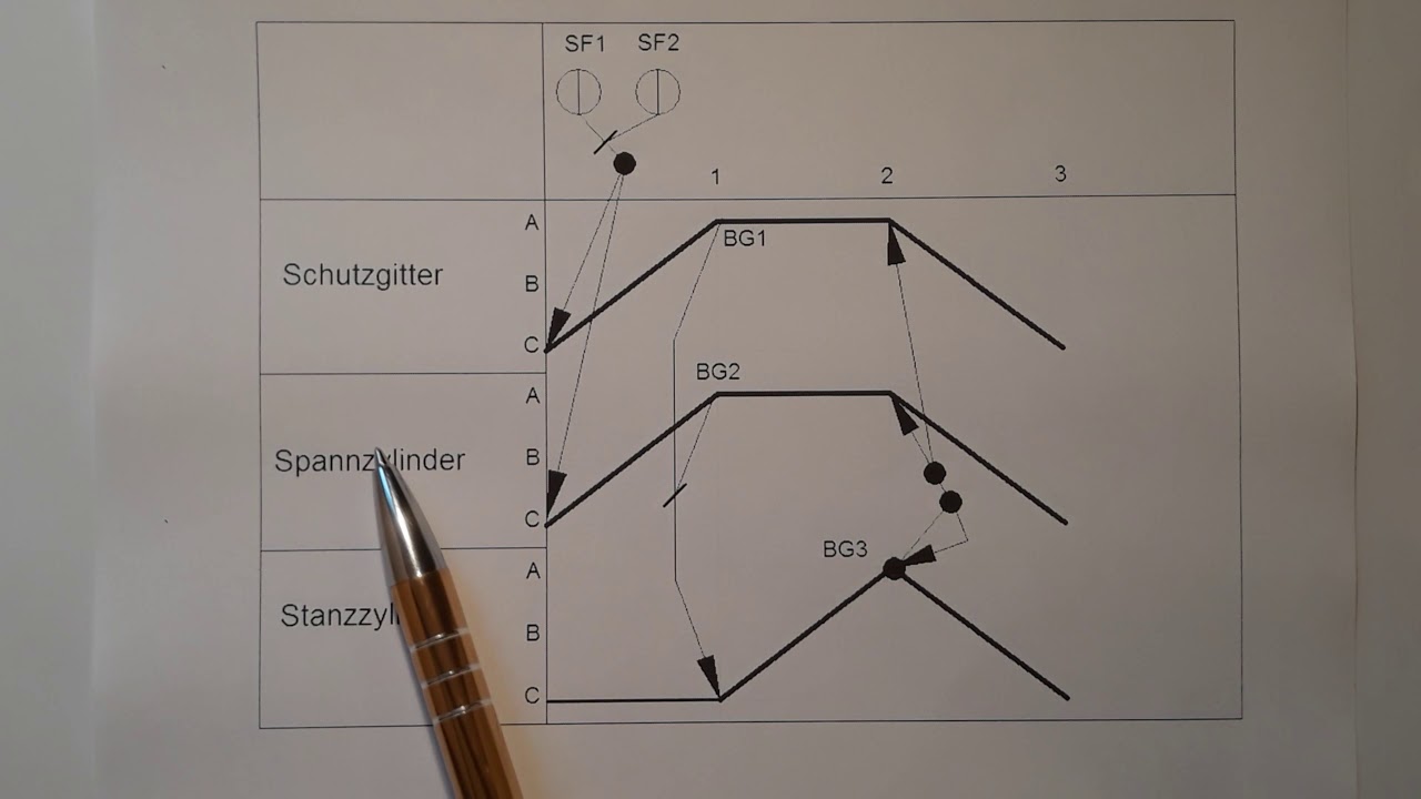 GRAFCET #1 Einführung - Anhand eines Beispiels - YouTube